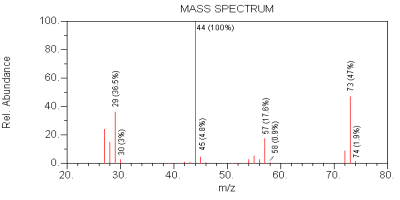 Mass Spectra Interpretation: AMIDES